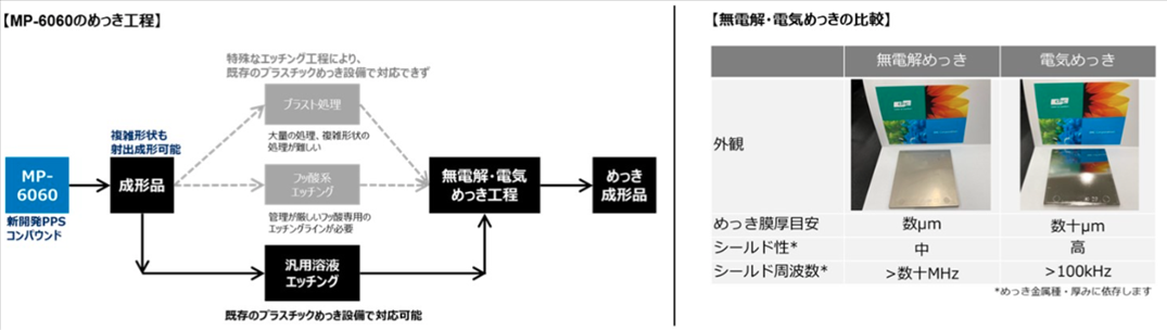 【PPSコンパウンド】DIC／塚田理研工業／吉野電化工業、めっき可能な「DIC.PPS MP-6060 BLACK」開発 | 株式会社加工技術研究会 -CTIWEB JPN-