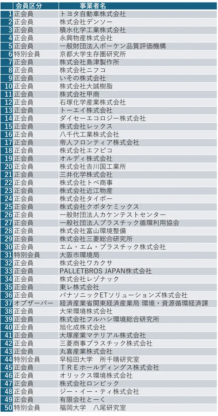【再生プラ】SusPla（Sustainable Plastics Initiative）、7月16日に設立総会 | 株式会社加工技術研究会 -CTIWEB JPN-