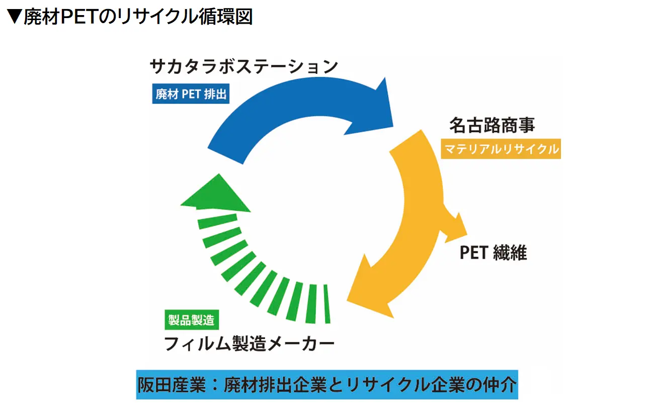 【サーキュラーエコノミー】サカタラボステーションと阪田産業、名古路商事とサイン&ディスプレイ業界におけるPET廃材の再利用化に向けた実証実験開始 | 株式会社加工技術研究会 -CTIWEB JPN-