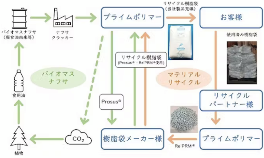 【バイオマスPE】プライムポリマー、マスバランス方式による「Prasus」を水平リサイクル樹脂袋に採用 | 株式会社加工技術研究会 -CTIWEB JPN-