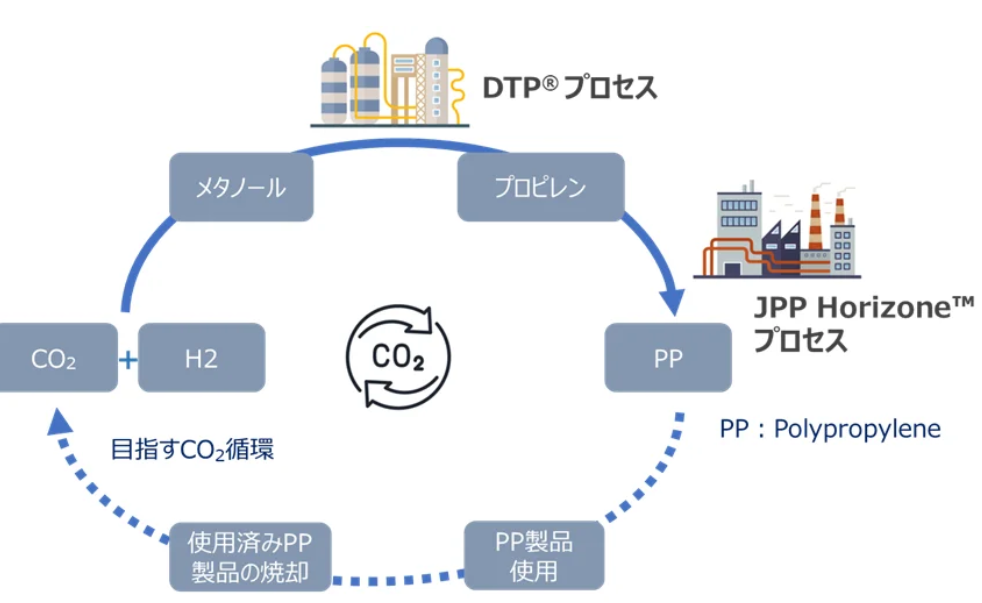 【PP】日本ポリプロ、CO2循環可能なポリプロピレンの製造に向けた検討を開始 | 株式会社加工技術研究会 -CTIWEB JPN-
