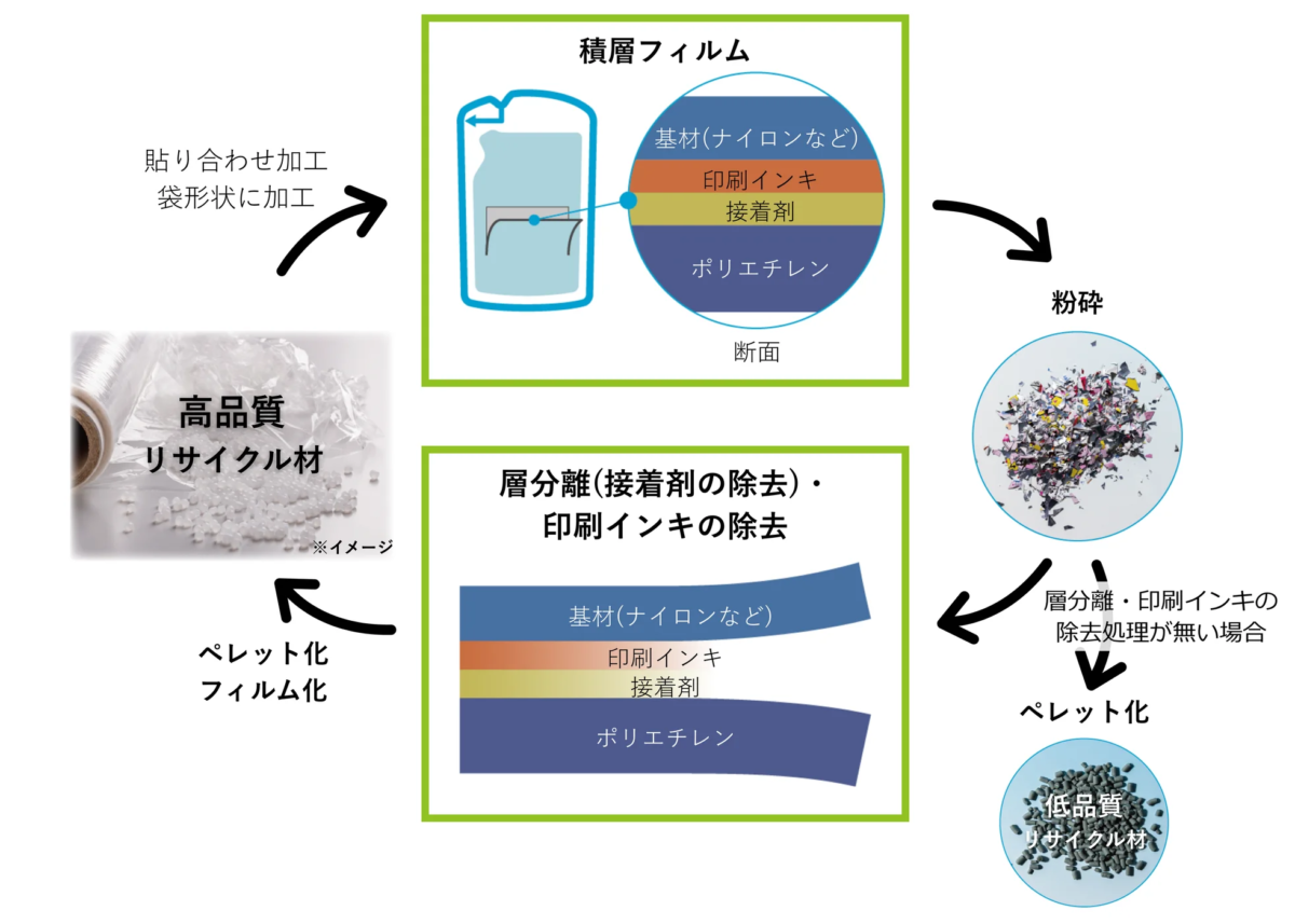 【Packaging】ZACROS、軟包装積層フィルムのリサイクル技術開発 | 株式会社加工技術研究会 -CTIWEB JPN-