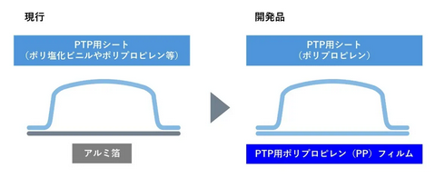 【Packaging】DNP、脱アルミを可能にするPTP用のプラスチックフィルムを開発 | 株式会社加工技術研究会 -CTIWEB JPN-