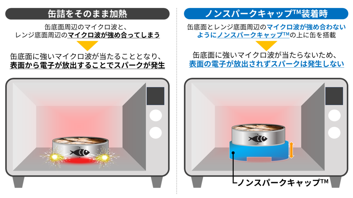 【電子レンジ調理】大和製罐、「レンジde缶」開発 | 株式会社加工技術研究会 -CTIWEB JPN-