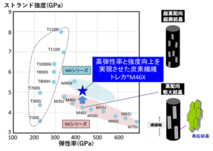 【炭素繊維】東レ、高弾性率と強度向上を実現させた「トレカM46X」開発 | 株式会社加工技術研究会 -CTIWEB JPN-