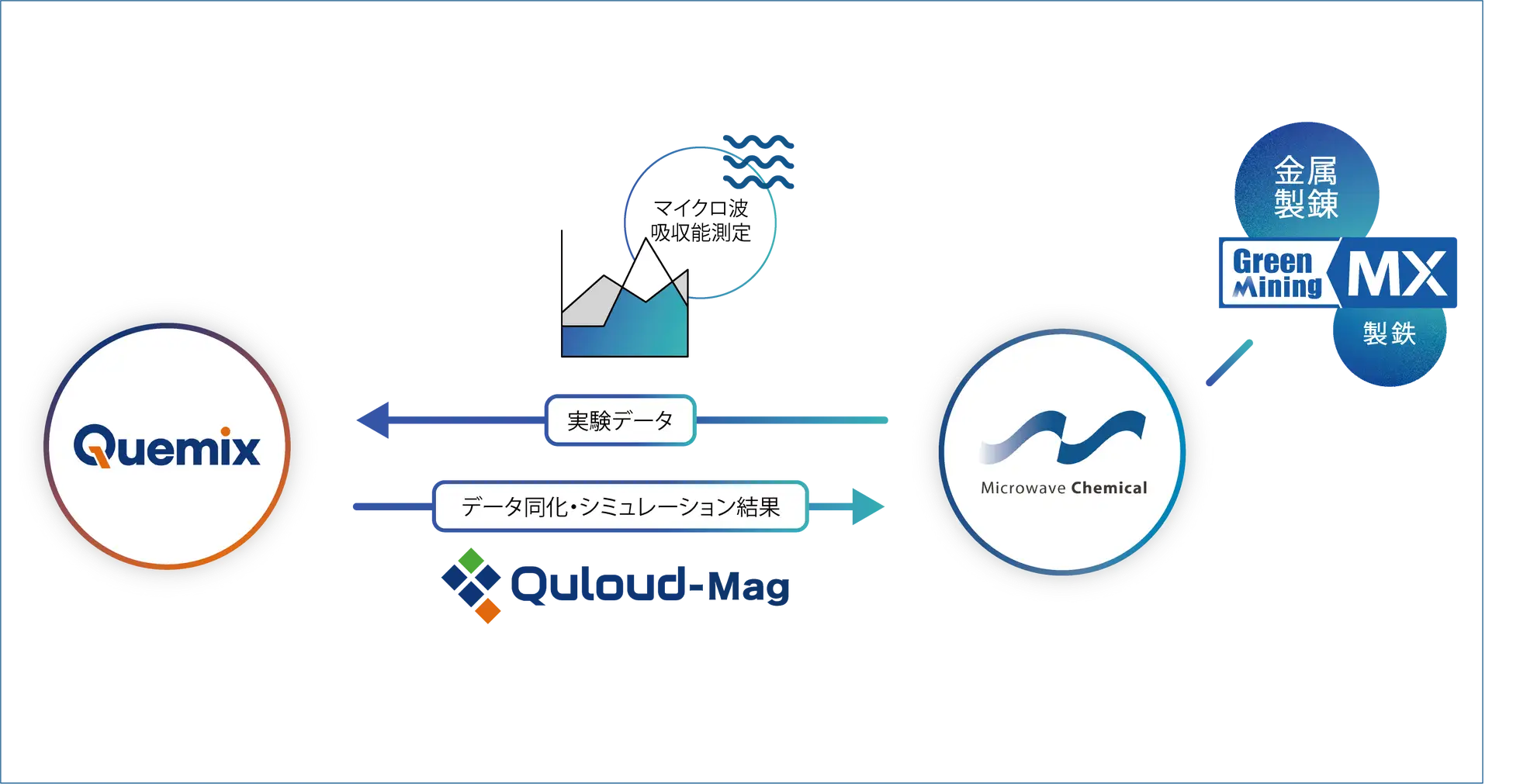 【マイクロ波加熱装置の設計】マイクロ波化学とQuemix、材料開発のDXに貢献する磁性材料シミュレーションソフトウェアを利用した共同研究開始 | 株式会社加工技術研究会 -CTIWEB JPN-