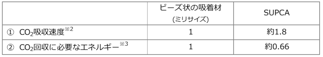 【CO2回収】ノリタケ、DAC用多孔質部材「SUPCA」を開発 | 株式会社加工技術研究会 -CTIWEB JPN-