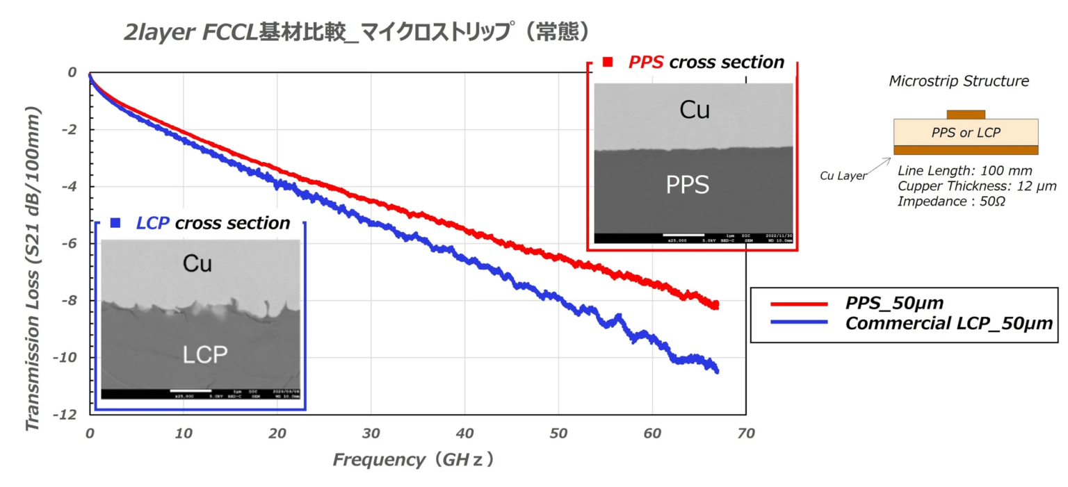 【ミリ波対応低誘電特性】DICとユニチカ、プリント配線板やレーダーなどの関連部材に対応した「特殊PPSフィルム」を共同開発 | 株式会社加工技術研究会 -CTIWEB JPN-