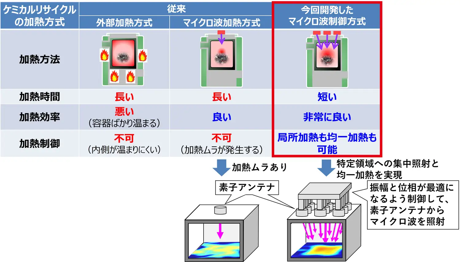 【マイクロ波加熱】三菱電機、プラケミカルリサイクルの効率化が可能な制御技術開発 | 株式会社加工技術研究会 -CTIWEB JPN-