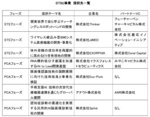【NEDO DTSU／GX事業】新たにディープテック分野のスタートアップ11社を採択 | 株式会社加工技術研究会 -CTIWEB JPN-