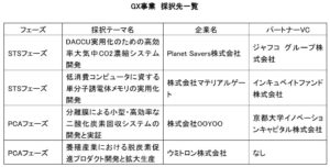 【NEDO DTSU／GX事業】新たにディープテック分野のスタートアップ11社を採択 | 株式会社加工技術研究会 -CTIWEB JPN-