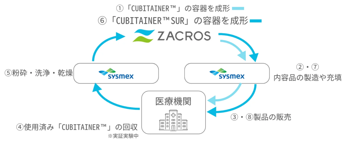 【Packaging】ZACROSの水平リサイクル業務用液体容器「CUBITAINER SUR」、シスメックスが採用 | 株式会社加工技術研究 ...
