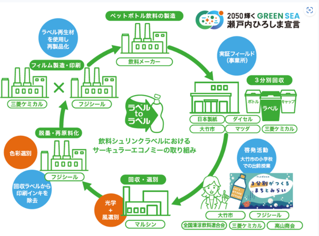 【Recycle】三菱ケミカルグループ、「飲料ラベルの水平リサイクル実現に向けた資源循環モデル構築の実証」採択 | 株式会社加工技術研究会 -CTIWEB JPN-