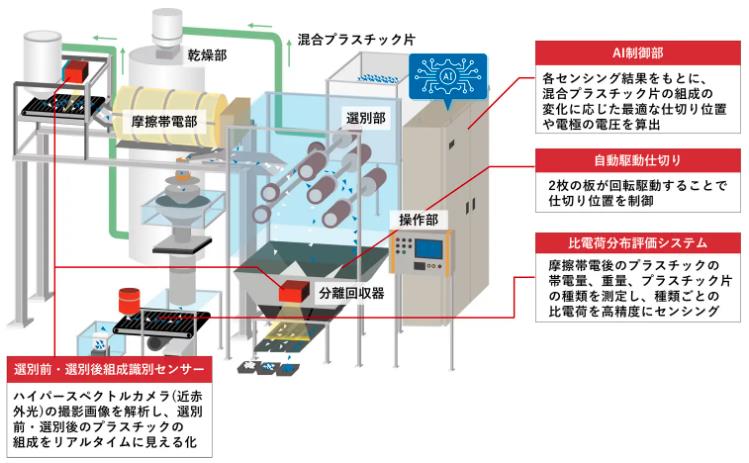 【プラスチックリサイクル】三菱電機、「スマート静電選別」技術を開発。検証実験開始 | 株式会社加工技術研究会 -CTIWEB JPN-