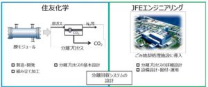 【膜分離法】住友化学とJFEエンジニアリング、CO2回収の実証試験に着手 | 株式会社加工技術研究会 -CTIWEB JPN-